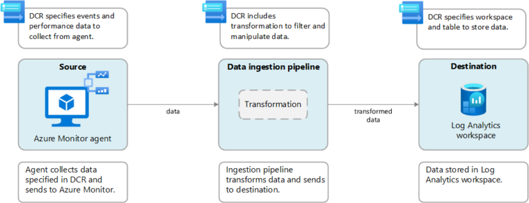 How to do data transformation with Azure LogAnalytics – to enrich information, optimize cost ...