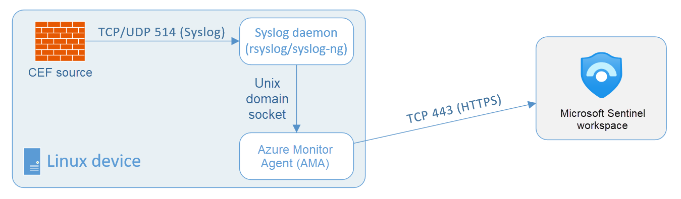 Collecting CEF Syslogs using Azure Monitor Agent – Blog by Morten ...