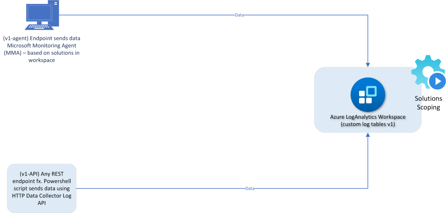 Understanding Azure logging capabilities in depth – Blog by Morten ...