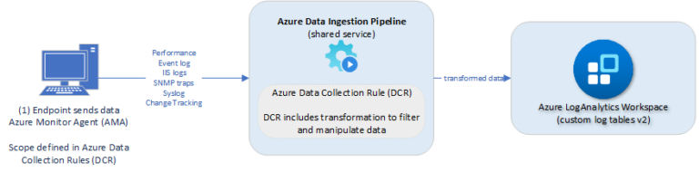 Understanding the fundamentals of log-collection with Azure Monitor ...
