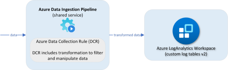 Tutorial – How to make data transformations using Data Collection Rules ...