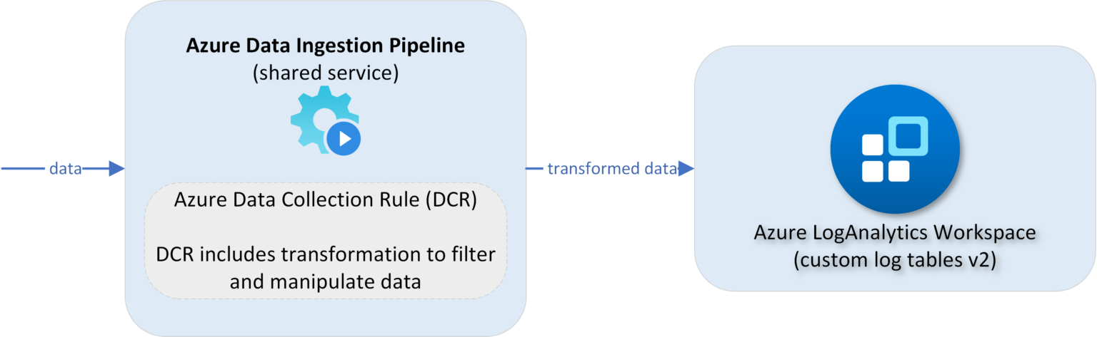 Tutorial – How to make data transformations using Data Collection Rules? – Blog by Morten ...